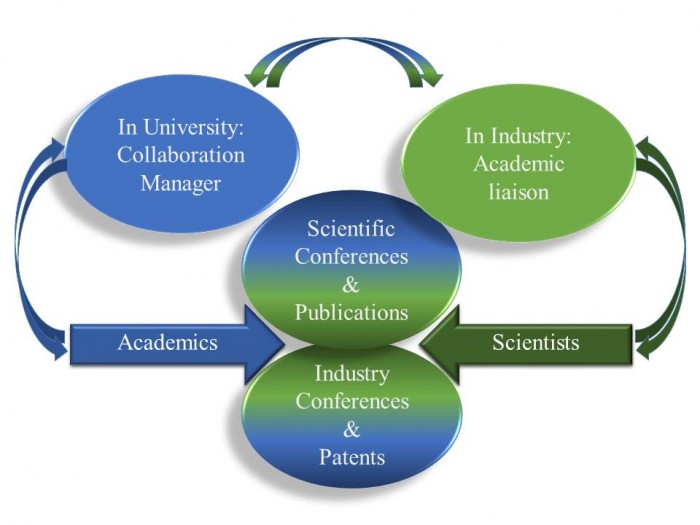 » University-Industry Collaborations: How to connect with industry ...