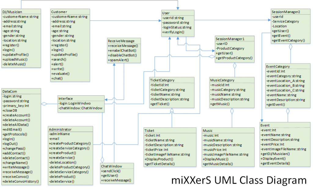 UML Class Diagram | miXXerS