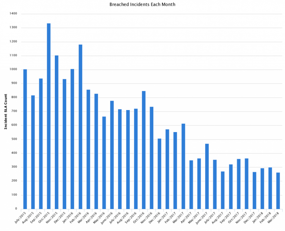 Service Management Team looking into every incident that is about to ...