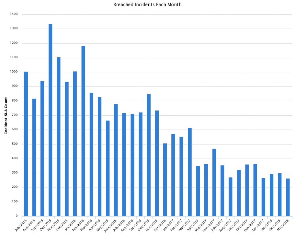 Service Management Team looking into every incident that is about to ...