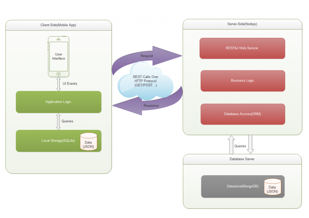 Application Architecture